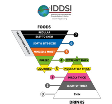 Are you IDDSI Aware – East Sussex Healthcare NHS Trust