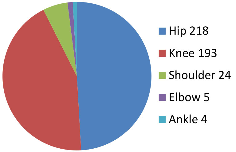 National Joint Registry (NJR) – East Sussex Healthcare NHS Trust
